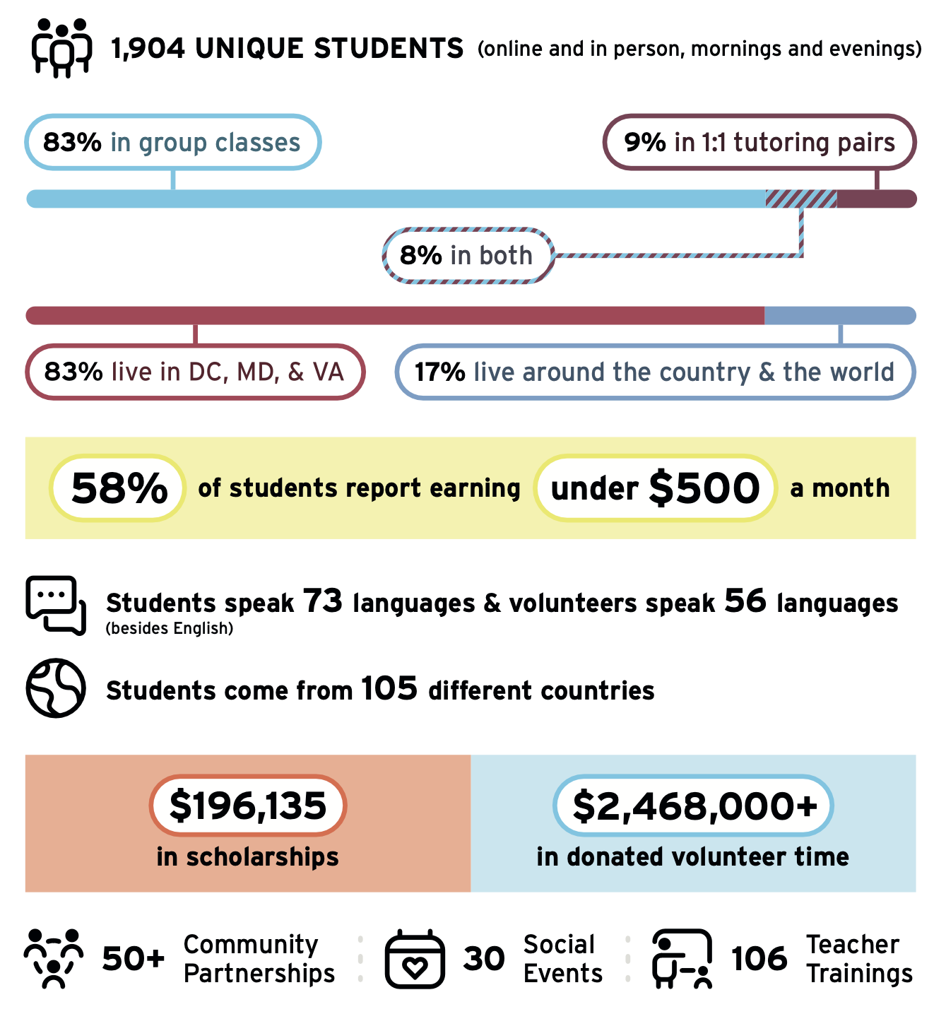2025 Annual Report | Washington English Center